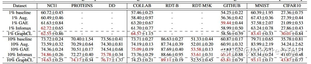 Graph Contrastive Learning with Augmentations阅读笔记 - 知乎