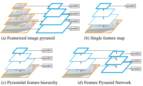 【论文阅读】《Feature Pyramid Networks for Object Detection》 - 知乎