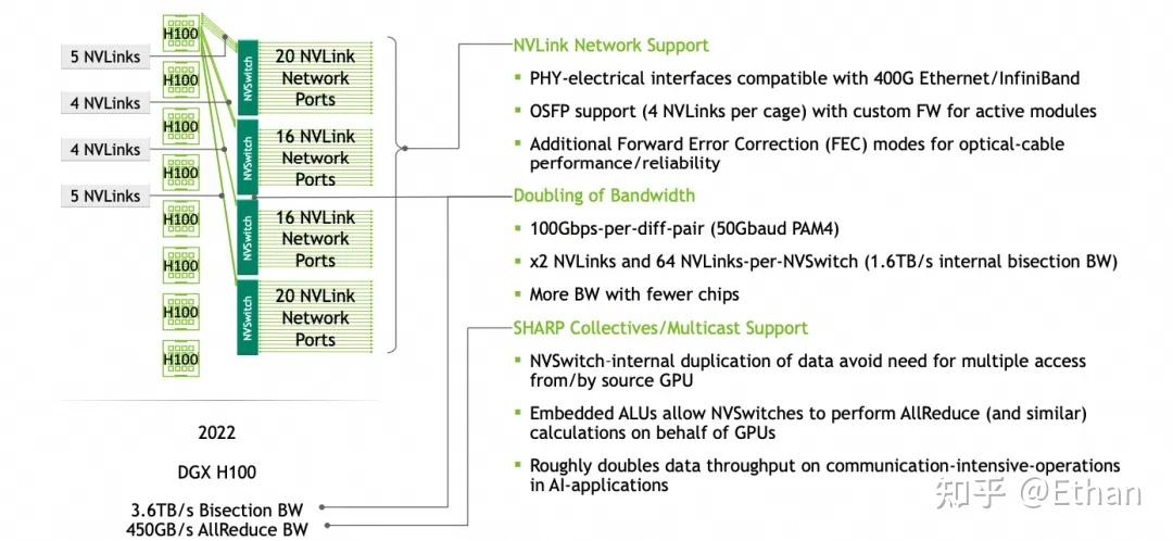 Scale-Up互联之Nvidia：（4）Nvlink+Nvlink Switch构建的拓扑发展（Hybrid cube mesh->full ...