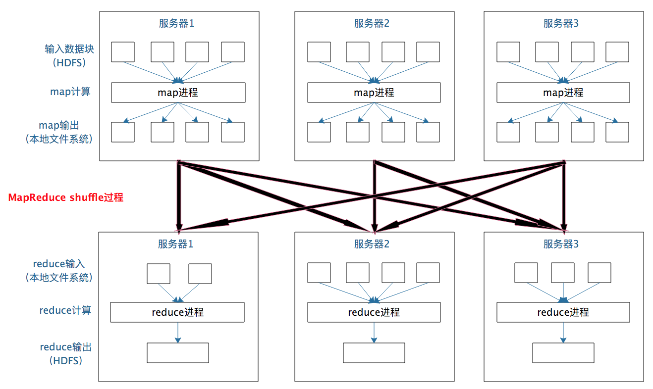 Hadoop分布式计算2 Mapreduce计算框架架构原理 知乎