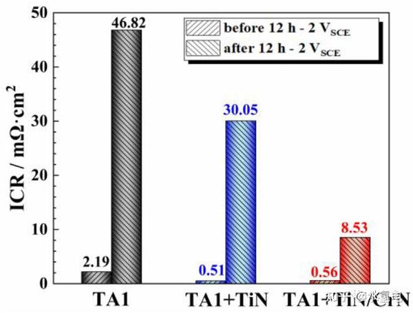 北科大：氮铬复合阴极等离子体电解沉积改善PEMWE的Ti双极板 - 知乎