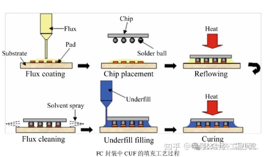 先进封装Underfill工艺中的四种常用的填充胶CUF，NUF，WLUF和MUF - 知乎