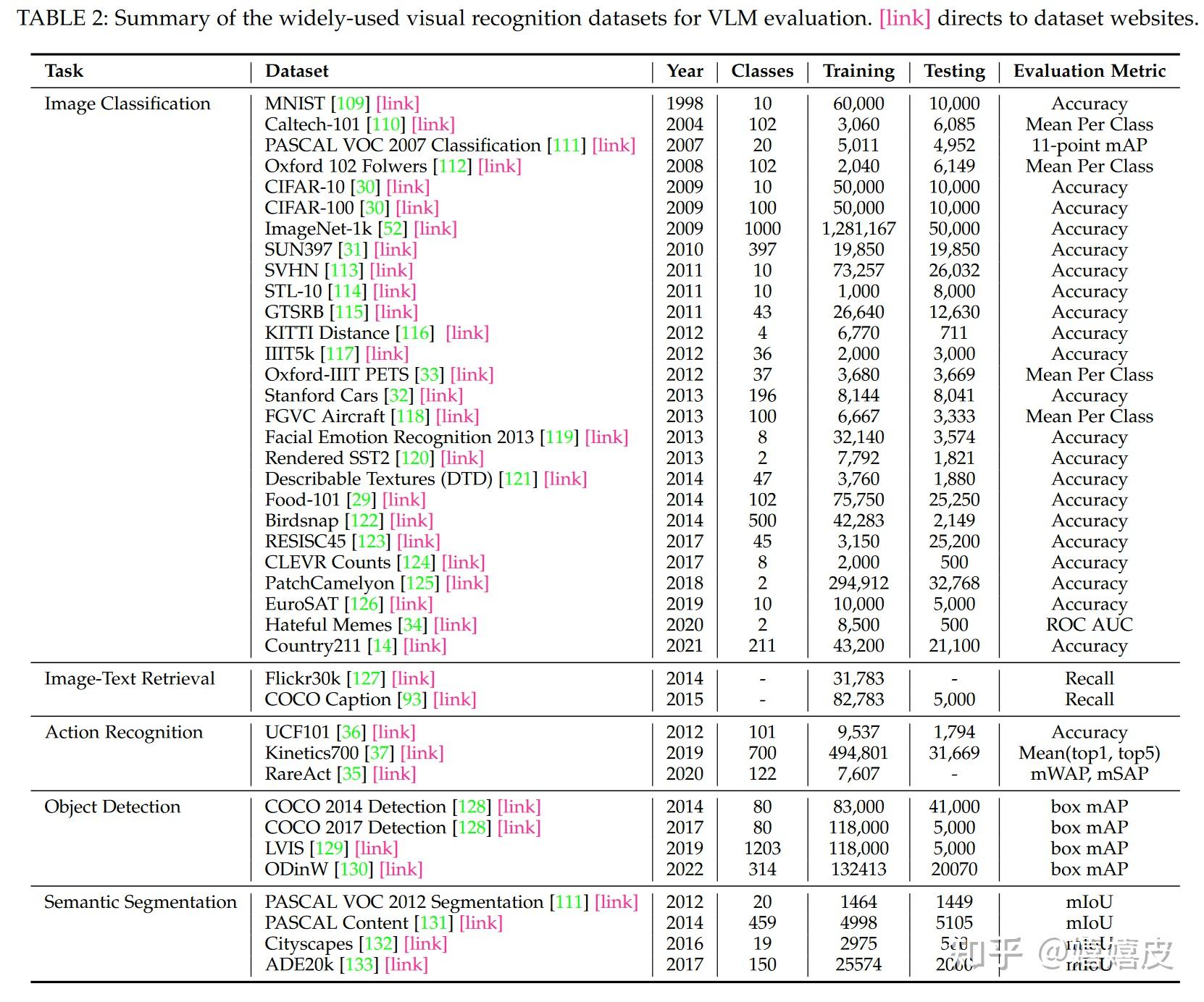 Vision-Language Models for Vision Tasks: A Survey - 知乎