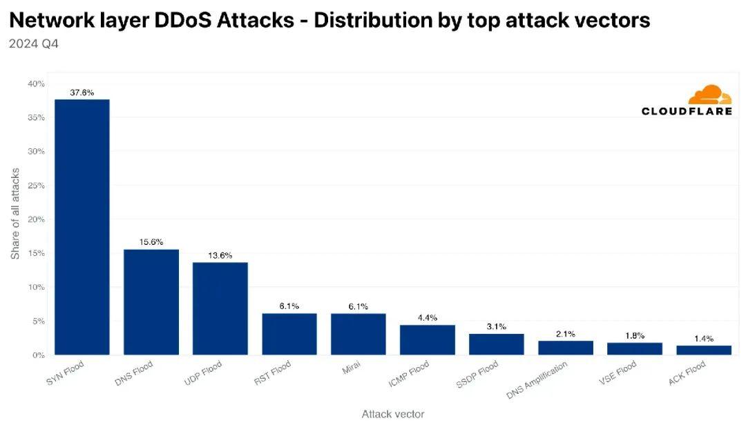 2024 年第四季度全球 DDoS 威胁趋势报告 ｜破纪录的 5.6 Tbps DDoS 攻击 - 知乎