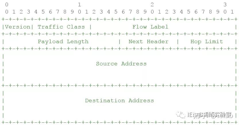 Segment Routing技术浅淡SRv6中IPv6 Header处理过程 - 知乎