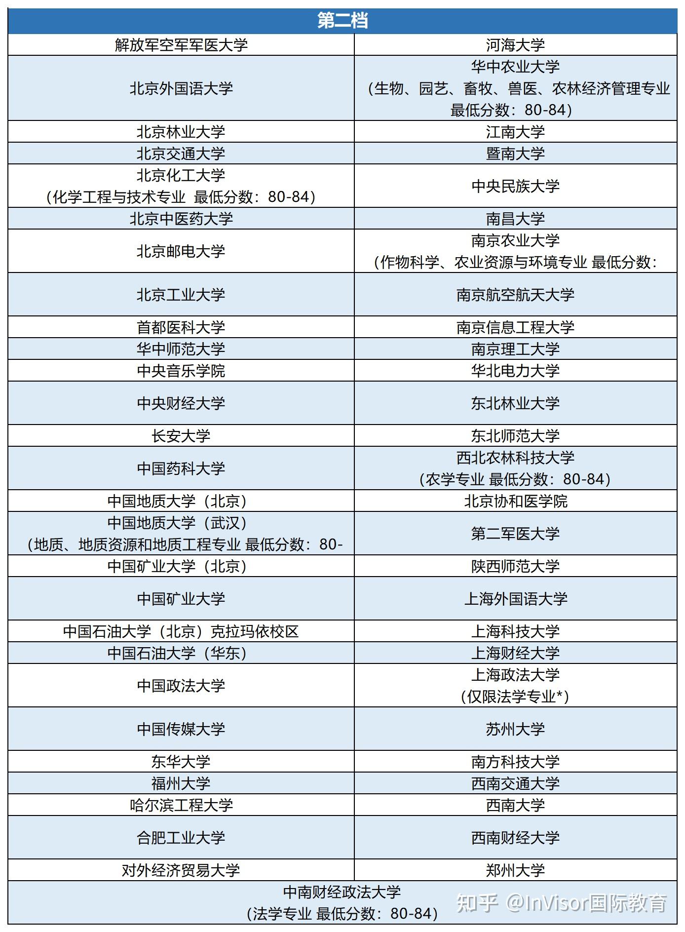 华威大学官方认可院校list！24fall想申请华威的同学不要错过！来看看自己的学校是否在list里面吧~ - 知乎