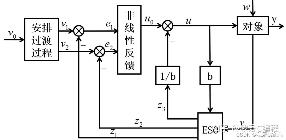 基于ADRC自抗扰控制器的simulink仿真,ESO和TD等模块使用S函数开发 - 知乎