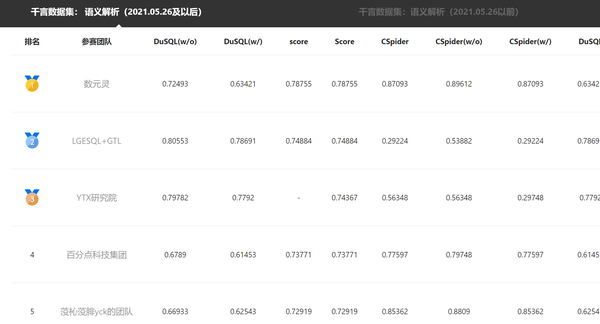 Text2sqlnl2sql 自然语言转sql查询 调研 Llm背景下的方法与数据benchmark 知乎