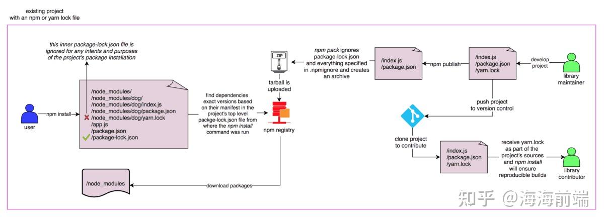 【译作】第一期：yarn.lock和package-lock.json - 知乎