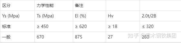 2205（022Cr22Ni5Mo3N）双相钢性能、成分 - 知乎