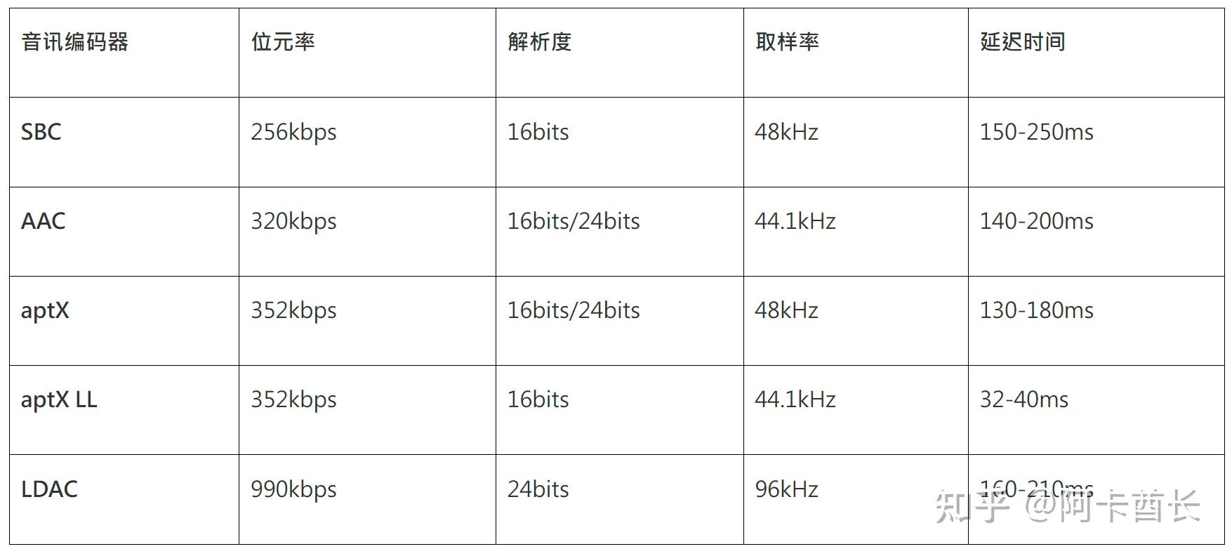 聊聊新一代蓝牙技术：LE Audio横空出世，无线耳机迎来进化