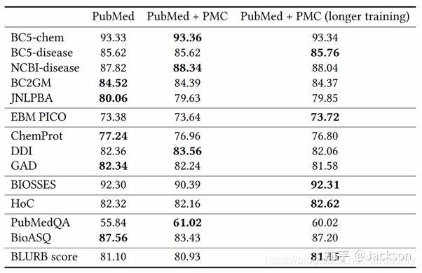【学习笔记】PubMedBERT - 应用在生物医学领域中的NLP预训练语言模型 - 知乎
