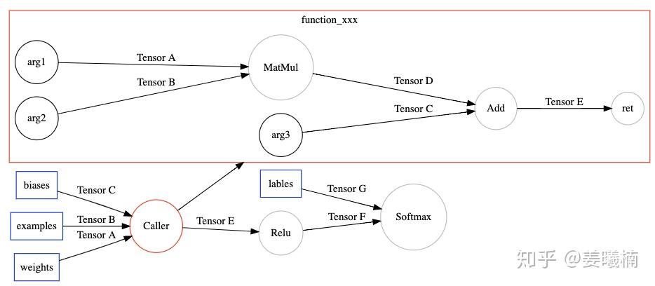 [腾讯机智]TensorFlow XLA工作原理 - 知乎