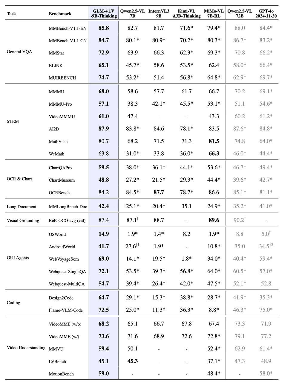 如何评价智谱开源的GLM‑4.1V‑9B‑Thinking 视觉大模型？ - 知乎