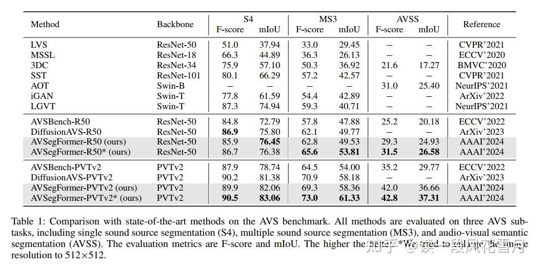 音视频协同分割新突破：AVSegFormer的技术革新！-AVSegFormer: Audio-Visual Segmentation with Transformer - 知乎