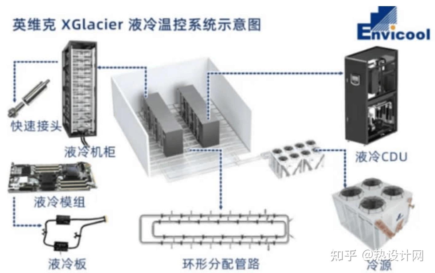 液冷服务器：数据中心新趋势，产业格局梳理 - 知乎