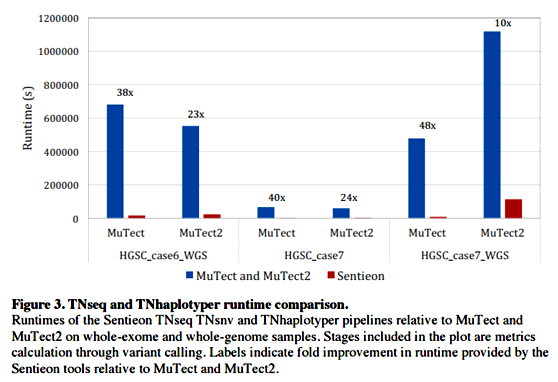 如何让MuTect & MuTect2飞起来—Sentieon分析实践和需要注意的问题 - 知乎