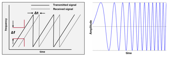 基于Python的FMCW雷达工作原理仿真（附代码） - 知乎