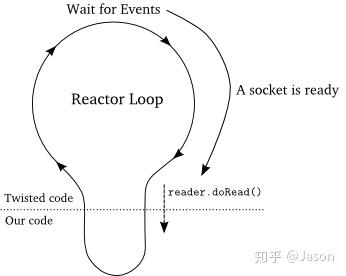 Twisted基础介绍（一） - 知乎