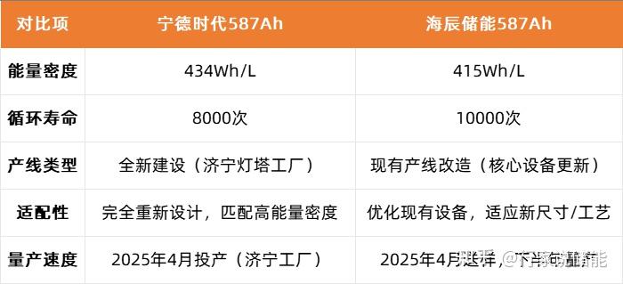 锁定 587Ah：宁德时代 VS 海辰储能有何不同？ - 知乎