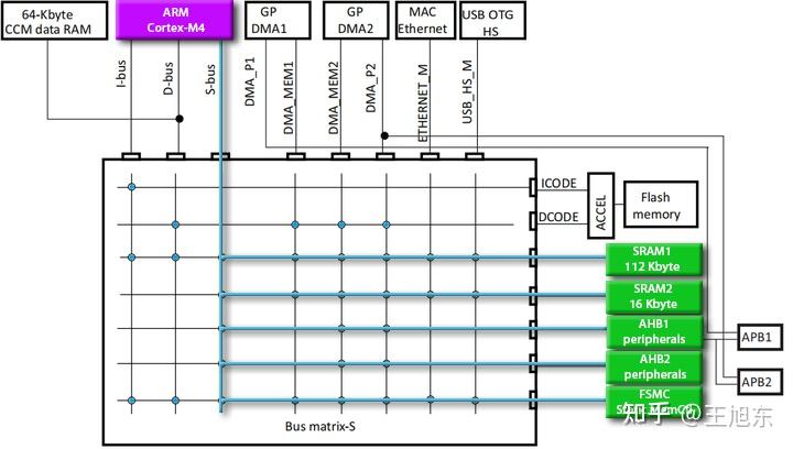 深入解析stm32f407参考手册——总线架构 - 知乎