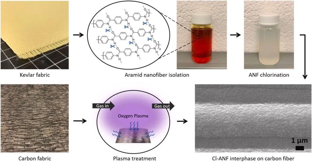 密歇根大学顶刊《CST》：通过氯化芳纶纳米纤维增强CFRP界面性能，不损伤纤维，可显著改善界面强度 - 知乎