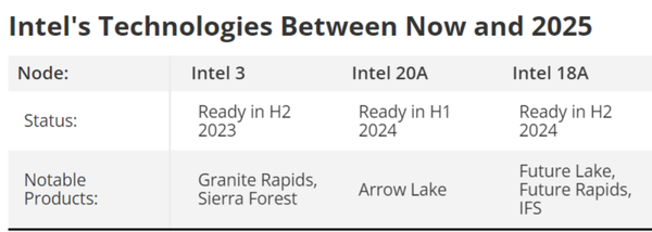 英特尔：4nm、3nm 级节点步入正轨，1.8nm 技术投入使用 - 知乎