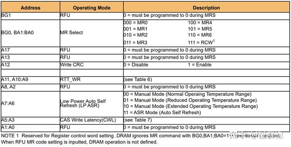 ASIC.ddr.ddr4.Mode Register - 知乎