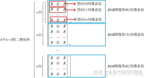 计算机视觉基础——数字图像与颜色空间 - 知乎