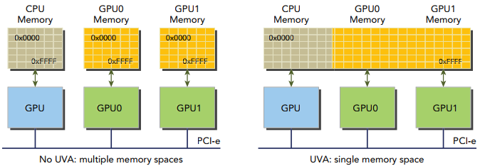 GPU编程8：全局内存2→CUDA内存管理 - 知乎