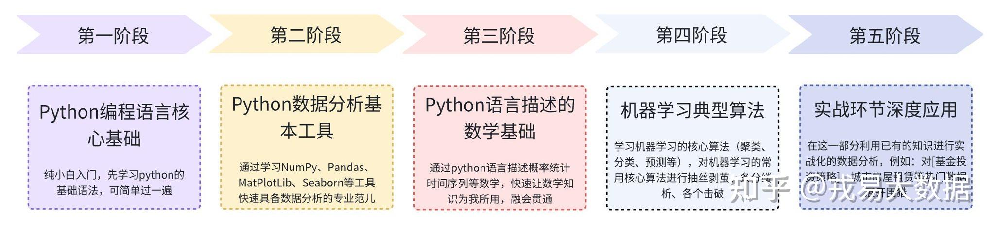 如何使用python进行数据分析? - 知乎