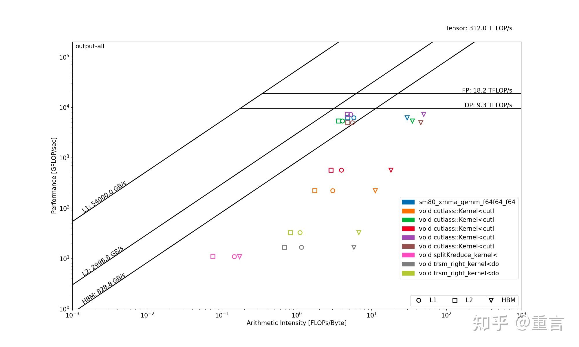 使用Nsight Compute构建roofline model - 知乎