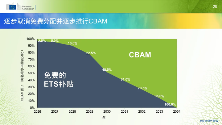 SGS CBAM知识小百科（五）：2026年正式实施 - 知乎