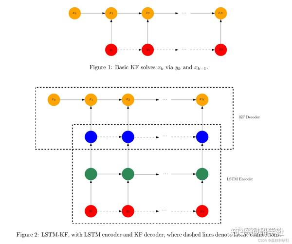 【状态估计】将变压器和LSTM与卡尔曼滤波器结合到EM算法中进行状态估计（Python代码实现） - 知乎