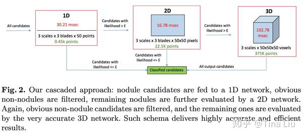 MICCAI 2018 论文之肺部肿瘤检测和分割 - 知乎