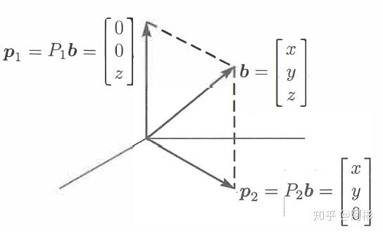 投影（Projection） - 知乎