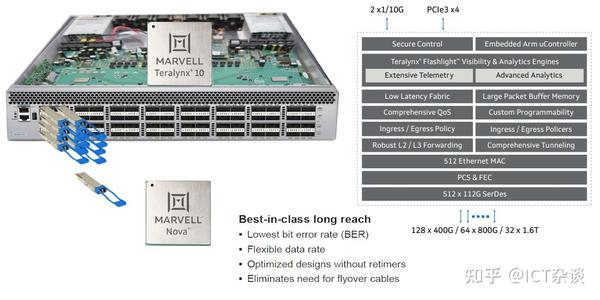为1.6T以太网打造舞台，同时推动800G发展 - 知乎