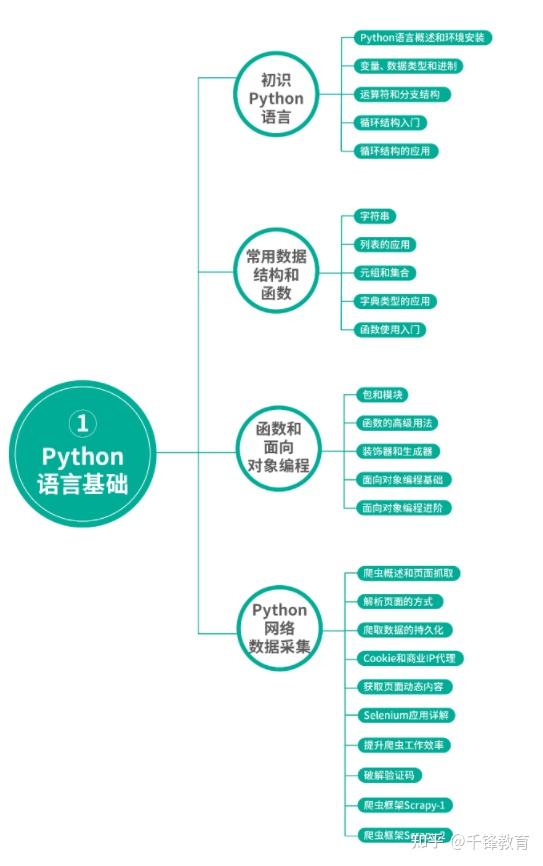 自学python能干什么？自学python需要多久？看这篇就够了 - 知乎