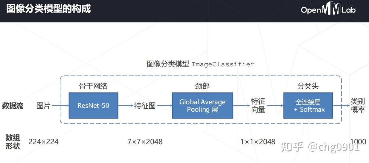 MMClassification OpenMMLab 实战营打卡3 - 知乎