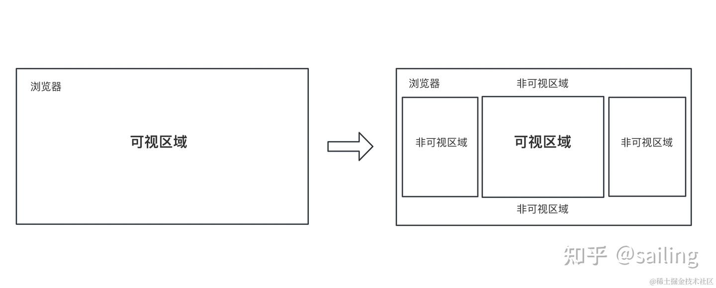 性能飙升50%，react-virtualized-list如何优化大数据集滚动渲染 - 知乎