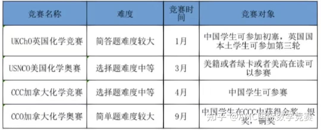 UKChO/USNCO/CCC/CCO四大国际化学竞赛难度对比 | 应该如何选择？ - 知乎