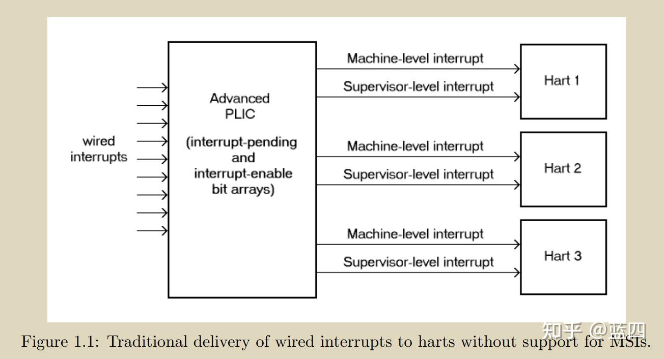 riscv AIA APLIC - 知乎
