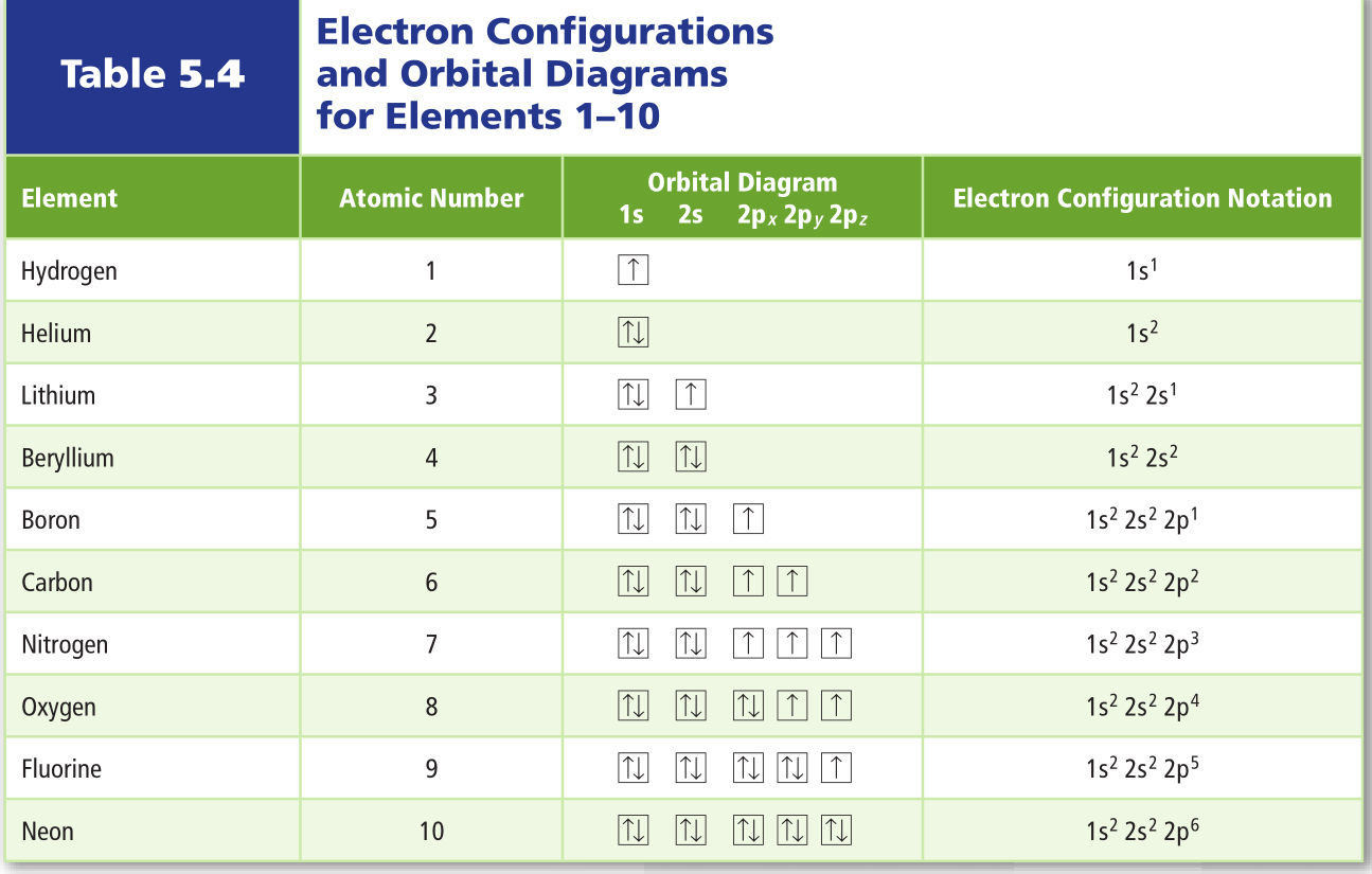 核外电子排布（电子组态、构造原理、泡利不相容原理、洪特规则、价层电子、电子式）（十一） - 知乎