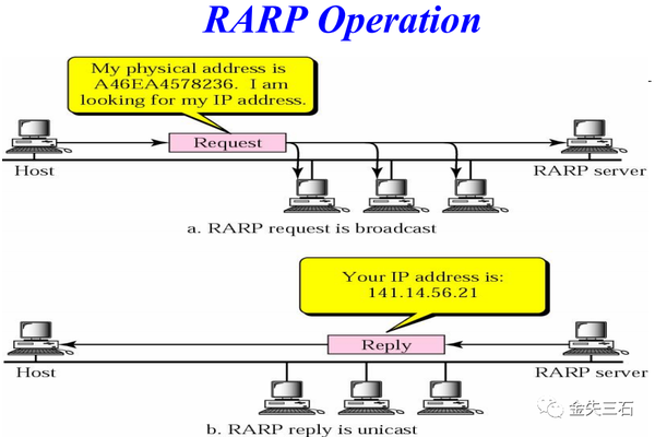 RARP：反向地址解析协议 - 知乎