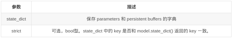 搞定PyTorch中模型保存和加载：torch.save()、torch.load()、torch.nn.Module.load_state_dict() - 知乎