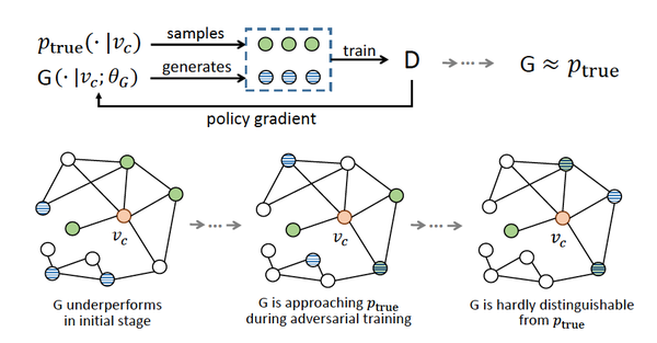 GraphGAN: Graph Representation Learning with GAN - 知乎