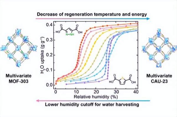 OmarM.Yaghi教授团队| MOF材料近期研究成果盘点 - 知乎