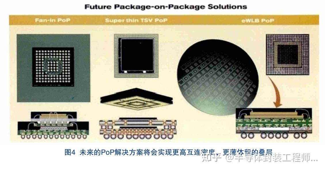 封装体叠层_PoP_技术及其应用 - 知乎