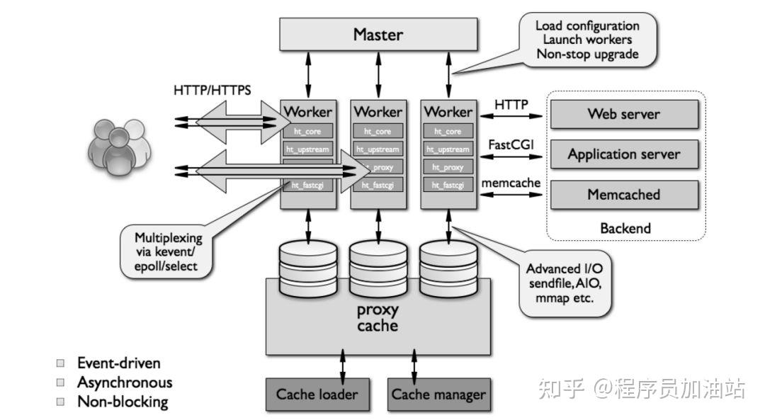 一文把LVS、Nginx及HAProxy工作原理讲清楚了。 - 知乎