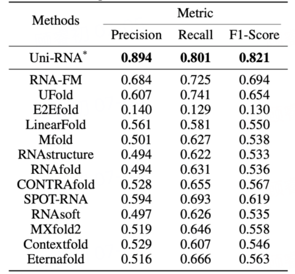 深势科技Uni-RNA预训练模型开启AI for核酸研究新时代 - 知乎